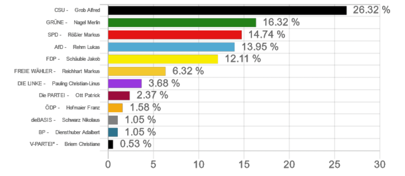 APIAN Gymnasium - Das Apian hat gewählt - Ingolstadt