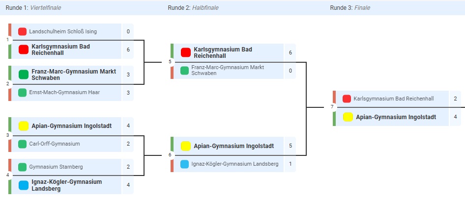 APIAN Gymnasium - Klasse Leistung der Mädchen im Tennis - Ingolstadt