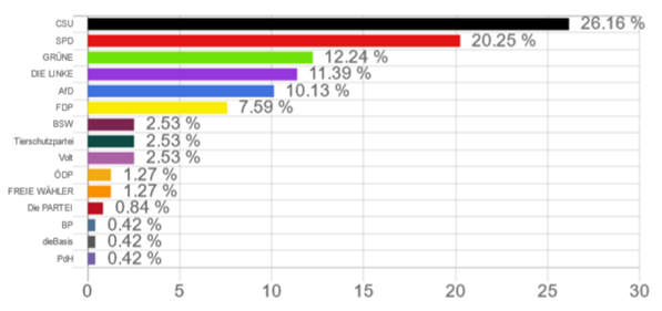 APIAN Gymnasium - U18-Wahl am Apian - Ingolstadt